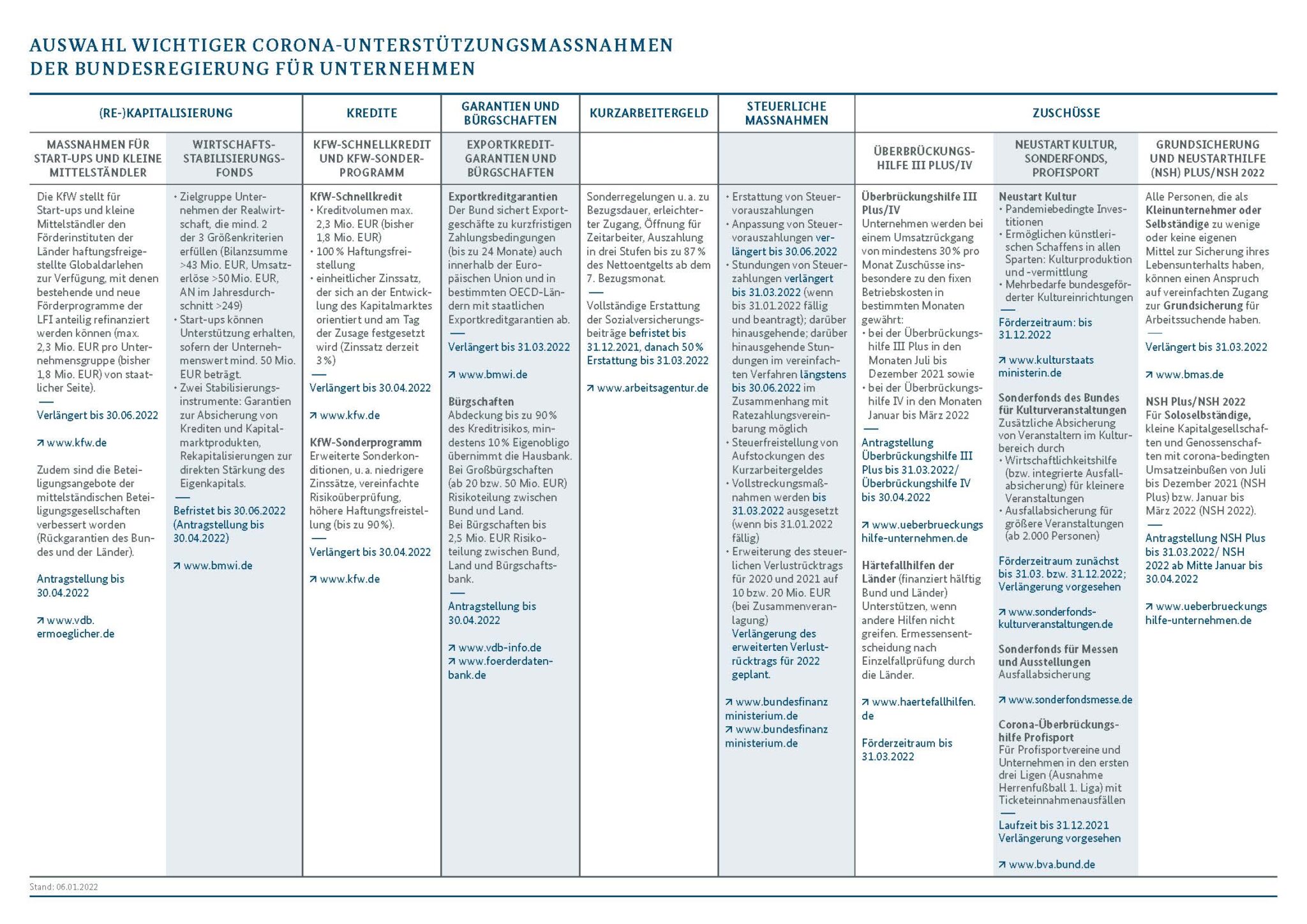 Übersicht Corona-Hilfsprogramme - DSSV